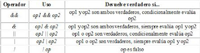Programacion J A V A: OPERADORES