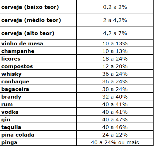 Bioquímica do Álcool: Porcentagens de álcool x intoxicação