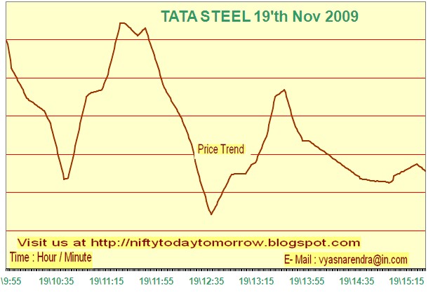 NIFTY TODAY TOMORROW: Tata Steel 19'th & 20'th Advance Chart