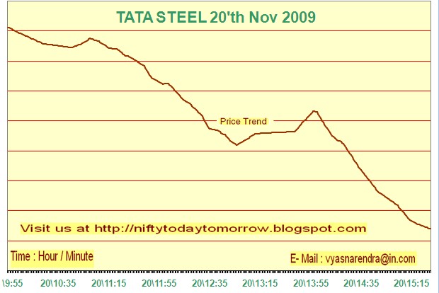 NIFTY TODAY TOMORROW: Tata Steel 20'th Advance Chart