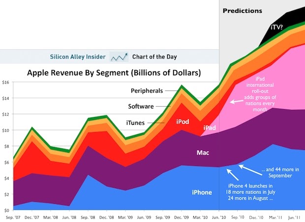 Maximizing Progress: Apple Revenue ~ Cash Chart By Product Line
