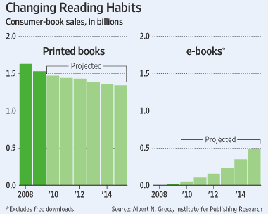 Maximizing Progress: Reading Habits ~ WSJ On Digital Book Disruption