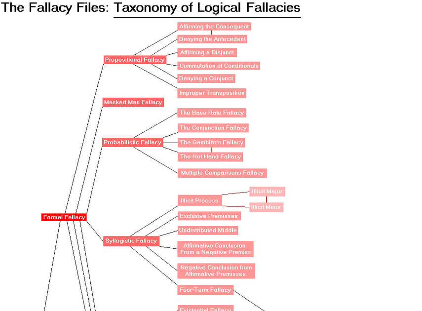 Maximizing Progress: Illogical!? ~ Taxonomy of Logical Fallacies!