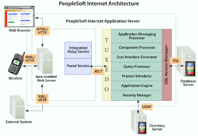 MyPeopleSoft: PeopleSoft Pure Internet Architecture