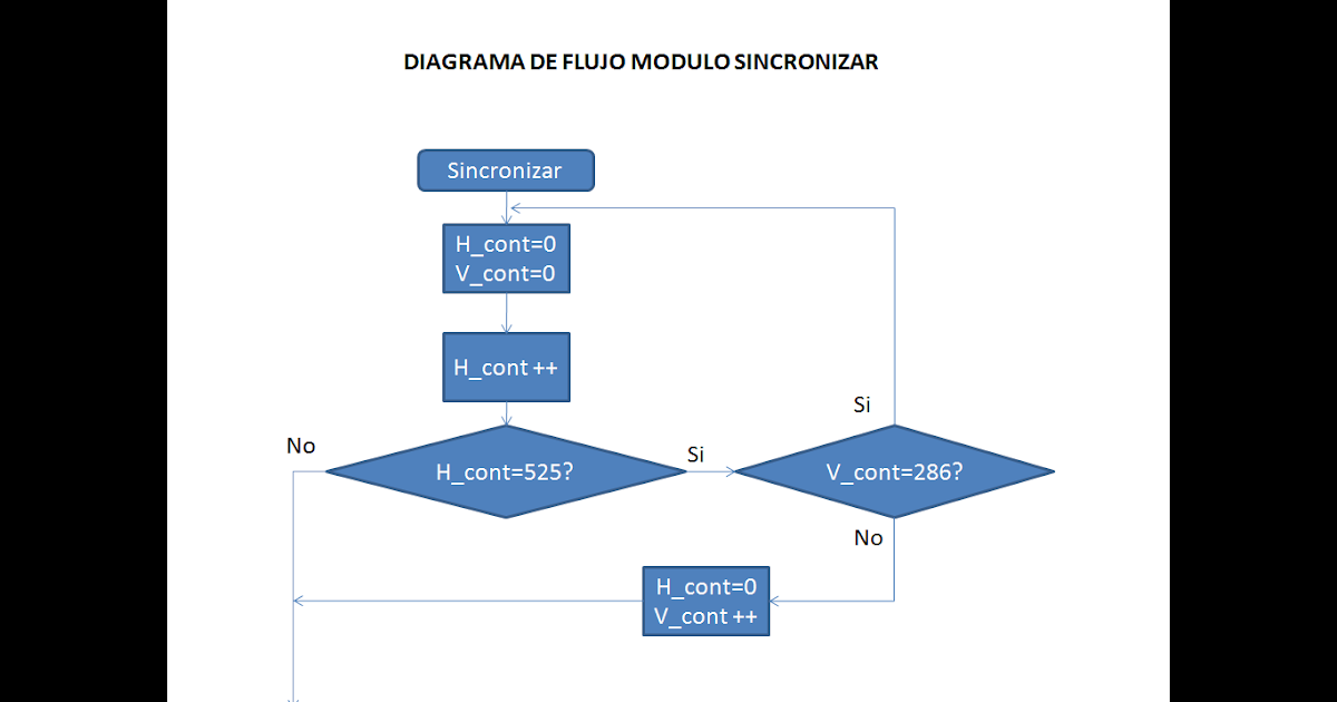 proyecto camara digital 1: Diagrama de flujo modulo sincronizar en Display