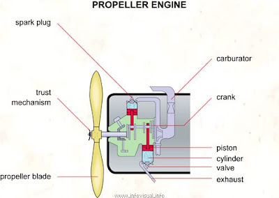 Dawn Of Aeronautics: TECHNICAL SEMINAR ON PROPELLER BY PRASAD