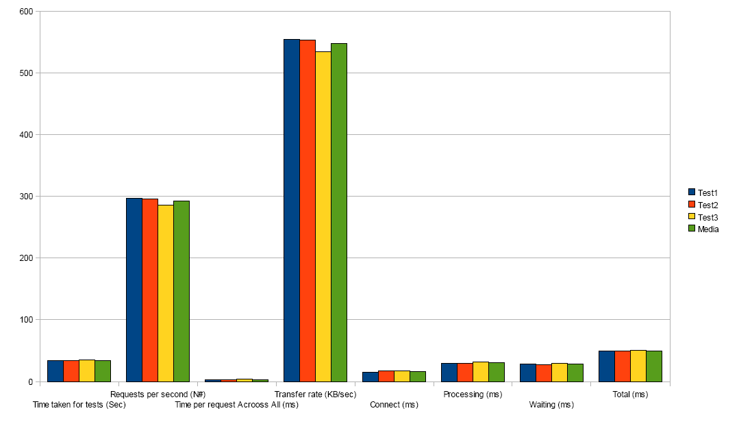 Solaris en castellano: Cálculo de Rendimiento de Apache 1.3.41 64bits ...