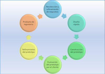 SENA con el SOFTWARE: El Desarrollo de software por Prototipos.-