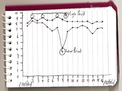 FIGHT or FLIGHT BABY: My mood Chart (21.7.09>5.8.09)