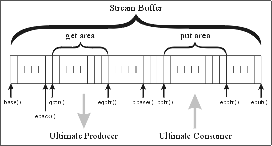 Thang Le: C/C++ Input Output Stream