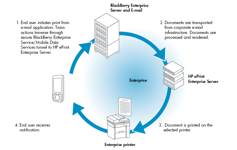 Rich Internet Printing: Cloud Enabled Mobile Printing