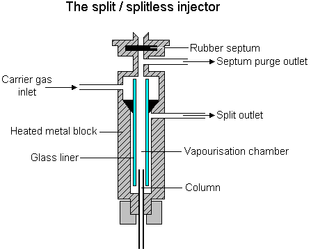 Research and Development: Gas Chromatography: General Introduction