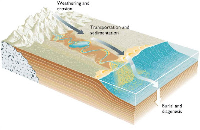 Biología y Geología 4º ESO: Procesos geológicos externos