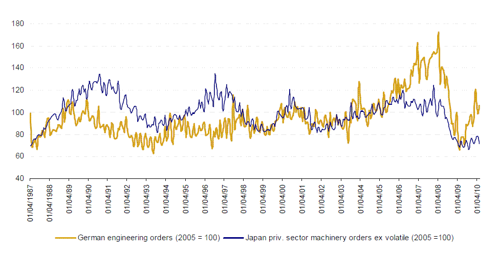 thefrugalplain: Japanese And German Machinery/Engineering Orders