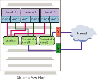 ADMINISTRADORES DE RED: CREACION DE REDES VIRTUALES