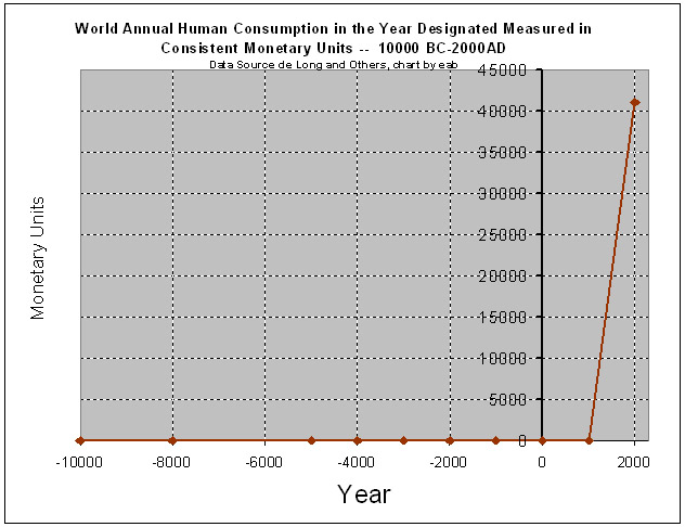 Whence Growth? Whither Growth?: Human Consumption Then and Now