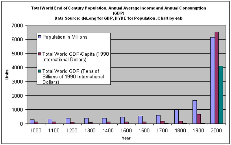 Whence Growth? Whither Growth?: Human Consumption Then and Now
