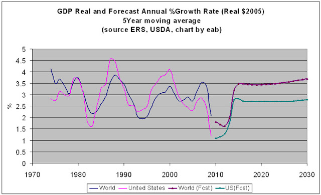 Whence Growth? Whither Growth?: US Government Budget Assumptions and ...