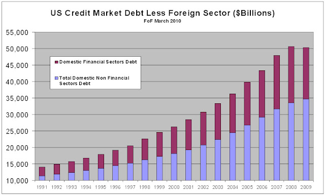 Whence Growth? Whither Growth?: US Credit Market Debt Analysis -- 1