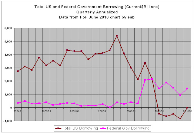 Chez Gene: US Borrowing, Debt and Growth Part 1