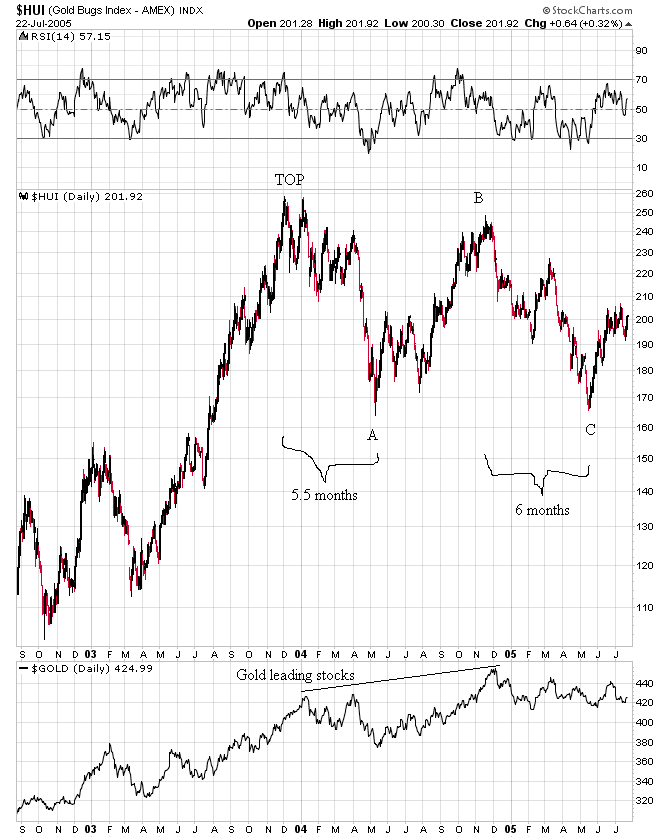Gold Versus Paper: Gold Stocks, Gold and the Stock Market - What's Next?