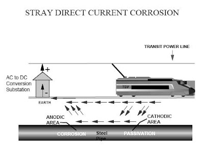 CORROSION AND PROTECTION: Corrosion Mechanism