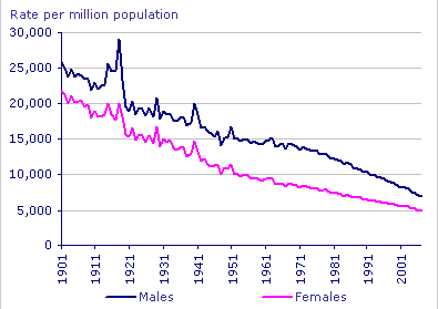 geography project: Death rate of male and female
