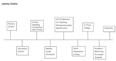 Learning and Skills for HE and Work: Learning Timeline