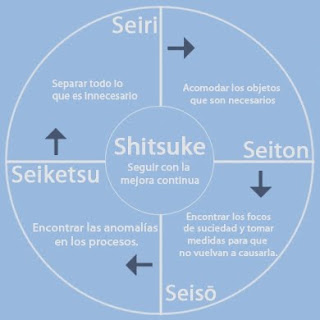 5s's + 4s's de la calidad: 1`S SEIRI