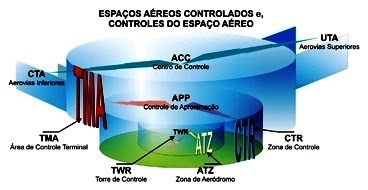 Manual do Piloto: Espaço Aéreo Controlado Divisão