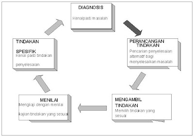 Kajian Tindakan GGGB5023: Model Kajian Tindakan