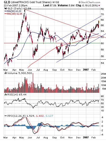 Gold Global Perspective: GLD Chart