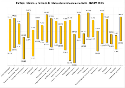 Médico Residente: Calificaciones Máximas y Mínimas ENARM 2010
