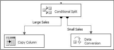 My BI Stuff: Conditional Split (SSIS)