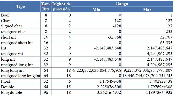 Compurent Evolucion: Tipos de datos estándar de C y C++