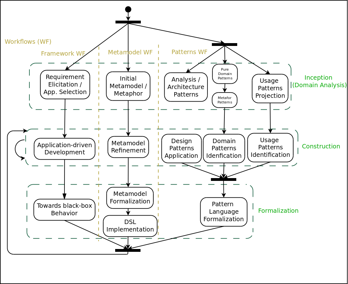 Technocalifornia Frameworks Generate Domain Specific Languages