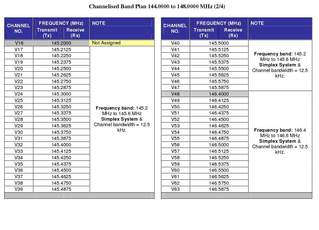 Radio Amateur/Ham Radio: Band Plan