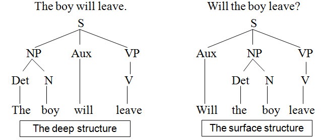 English Specialties: Generative Grammar