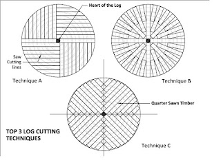 ALL ABOUT FURNITURE: Timber Cutting and Treatment