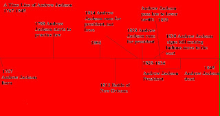 Karen's Young Nations Project: Andrew Jackson Timeline