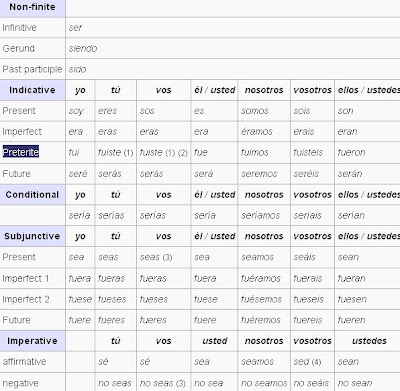 Learning Spanish [Español]: Verb to be