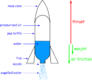 Hydro Rockets: Jason's hydro rocket