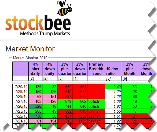 Understanding Market Monitor Part1 - Stockbee