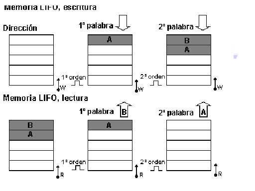 mantenimiento de hardware: 19.memoria lifo y fifo