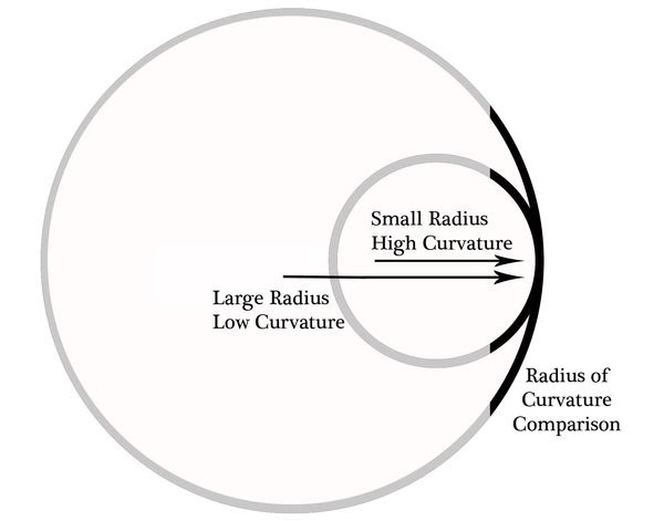 Radius of Curvature and The Monolithic Dome - An Engineer's Aspect