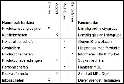 Inköp och inköpsidéer: Intressentanalys för inköpare