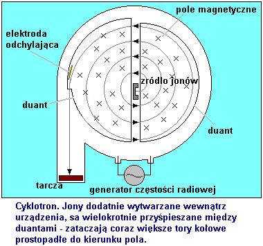 Magnetyzm: Cyklotron