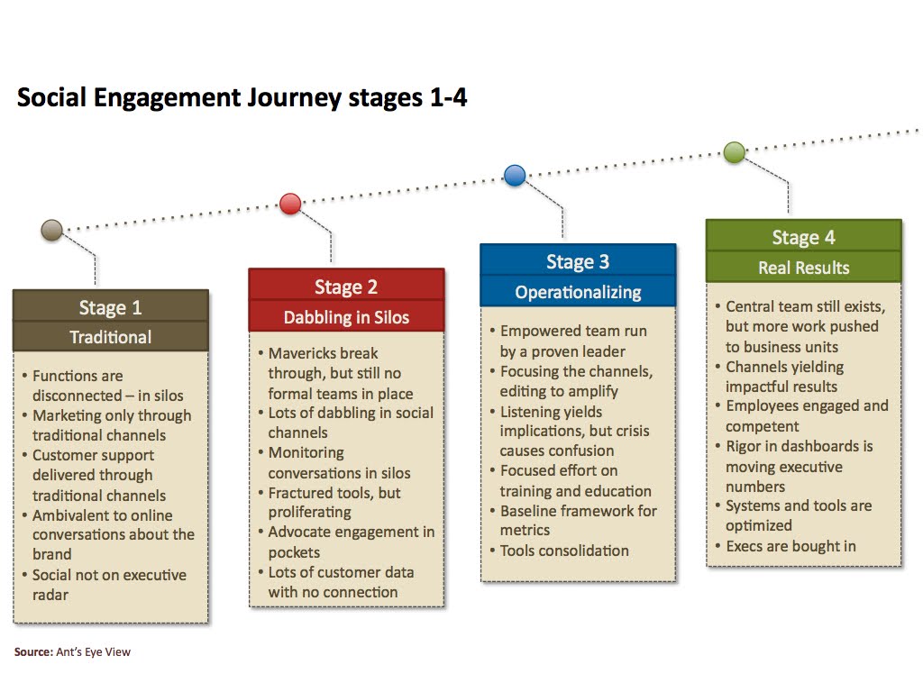 Stages of engagement in pregnancy