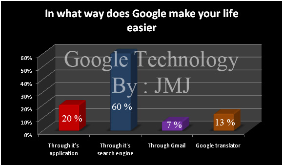 Our last poll question - "In what way does Google make your life easier"