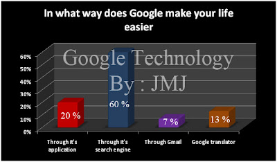 Our last poll question - "In what way does Google make your life easier"